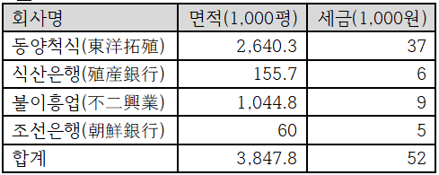☯ 국세(國稅) 1천 원 이상의 조선의 부호(富豪) 조사 (1923.03.10.)